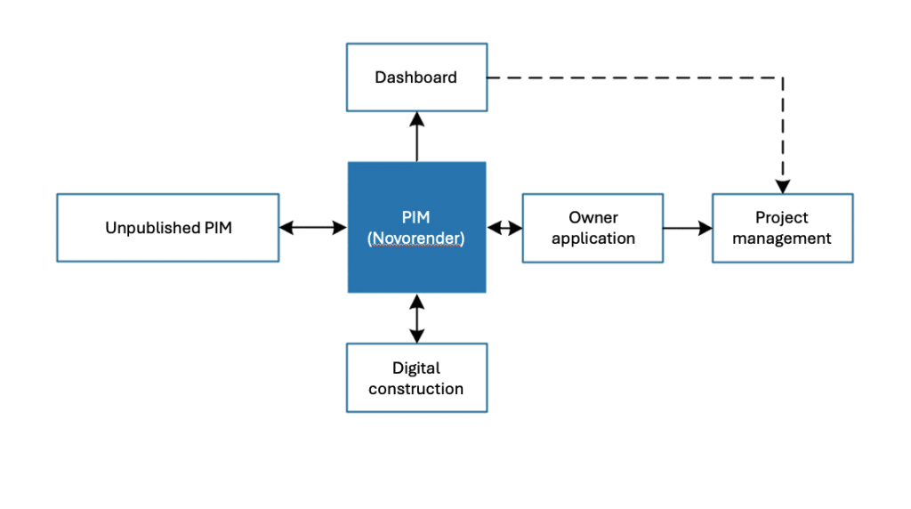 How BaneNOR reduced construction time by ~40% adopting BIM